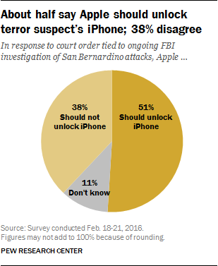 Most Americans Think Apple Should Let The FBI In - Big Think