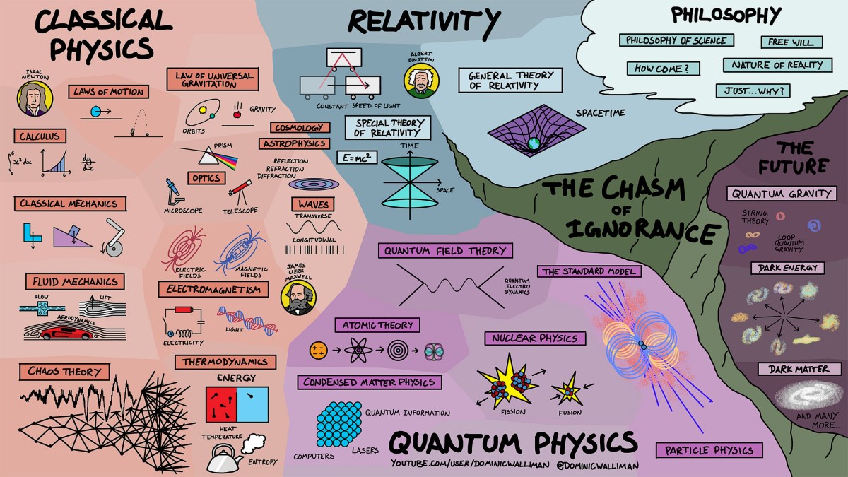 Everything We Know About Physics in One Neat Infographic - Big Think