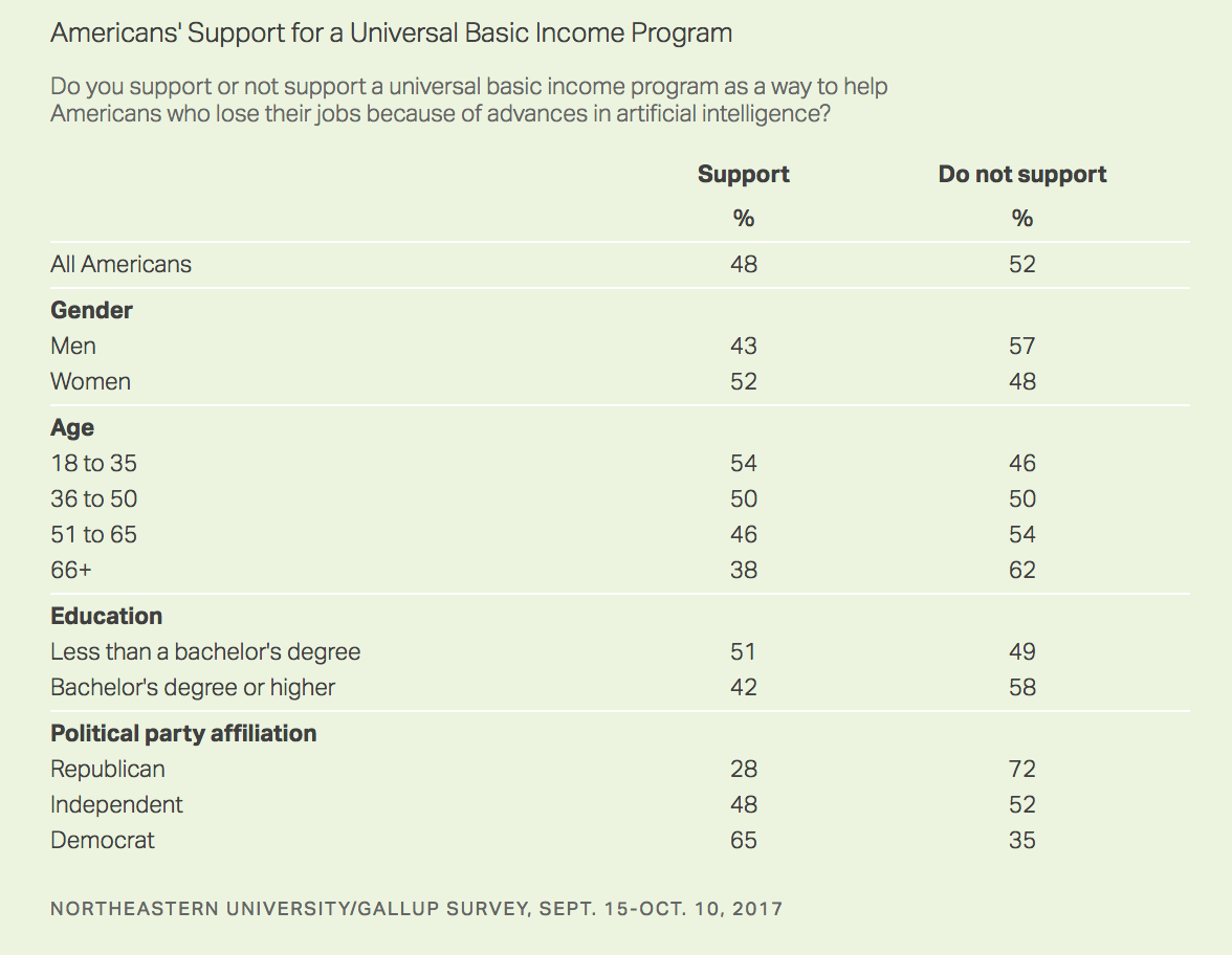48% of Americans support universal basic income for workers displaced ...