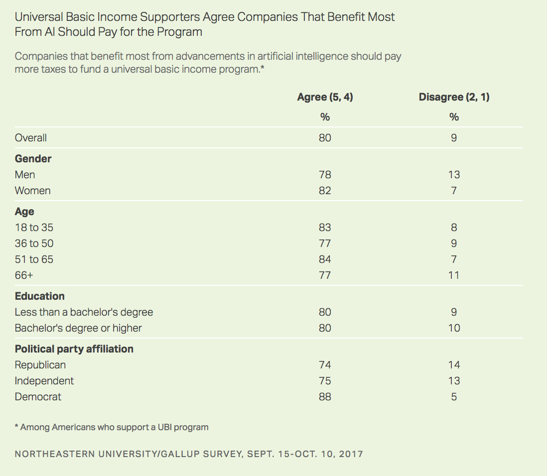 48% of Americans support universal basic income for workers displaced ...