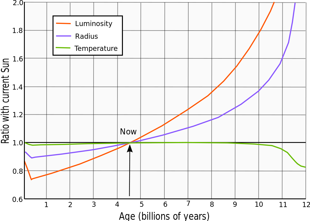 How big will the Sun become when it dies? - Big Think