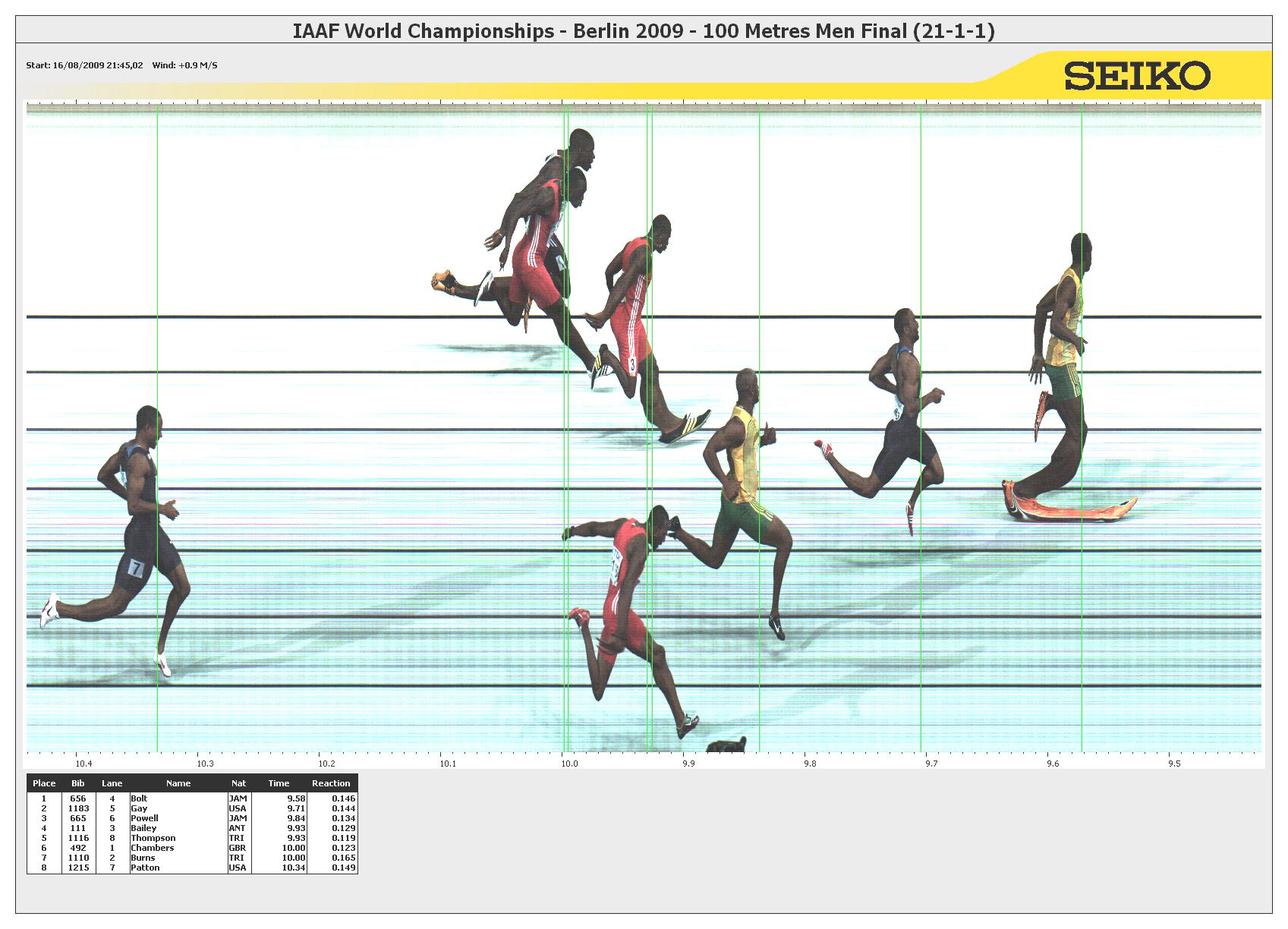 How fast can a human possibly run 100 meters? - Big Think