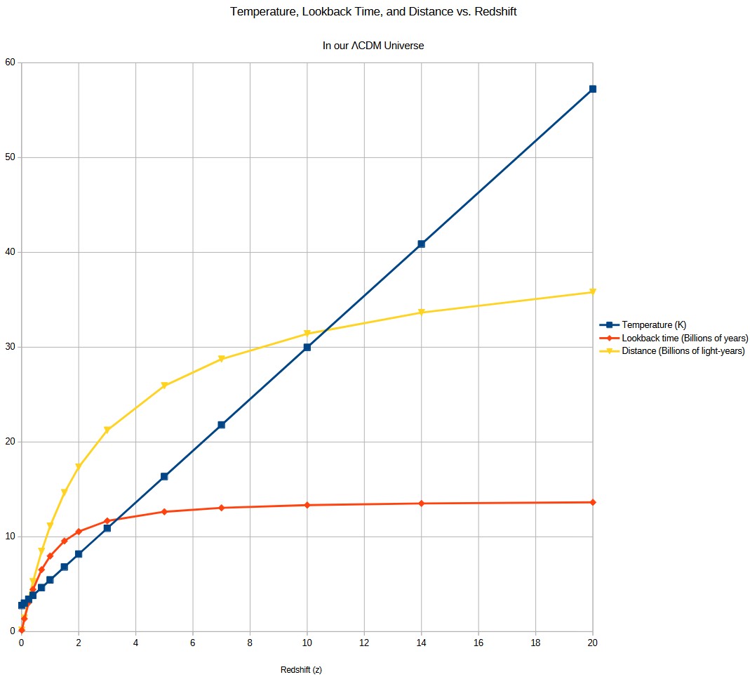 How are redshift, temperature, distance and time related? - Big Think