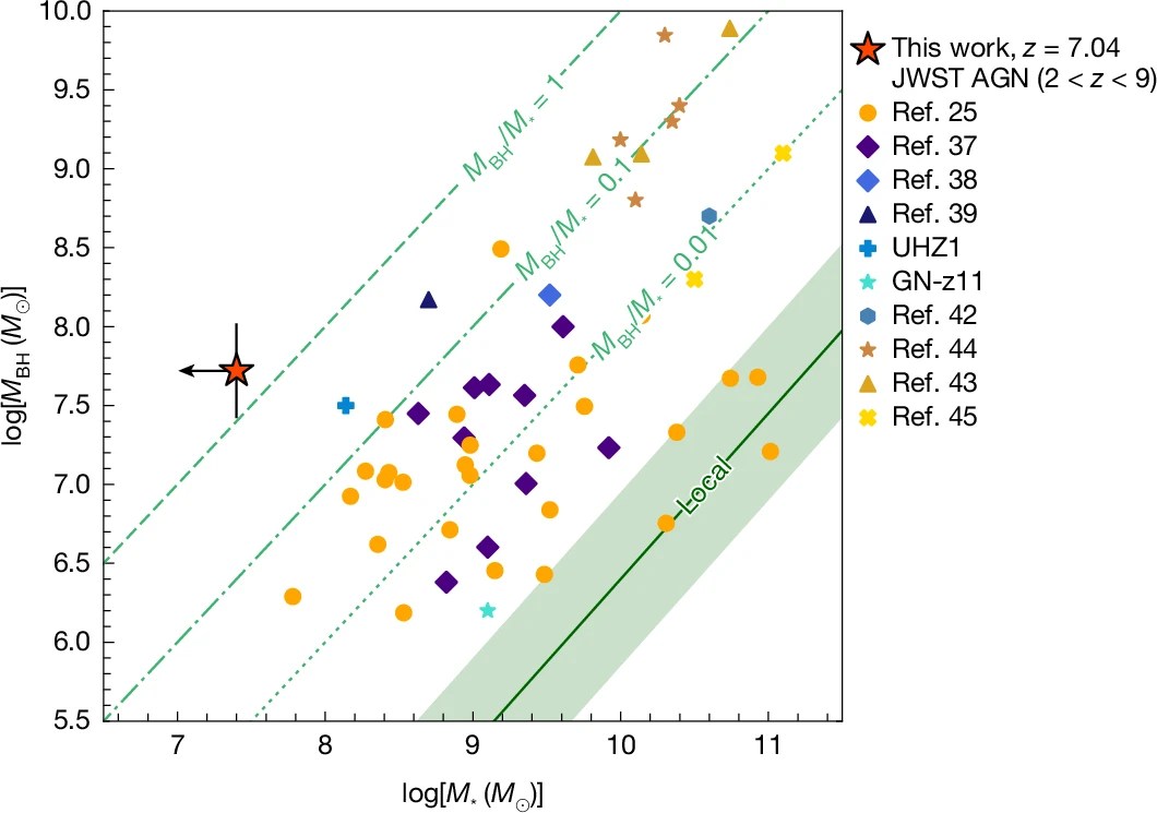 JWST proves that black holes really do come before galaxies - Big Think